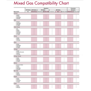 Tabla de Compatibilidad de Gases Mixtos | Altergas