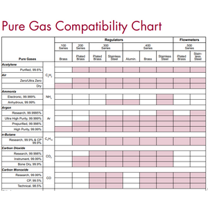 Tabla de Compatibilidad de Gases Puros | Altergas