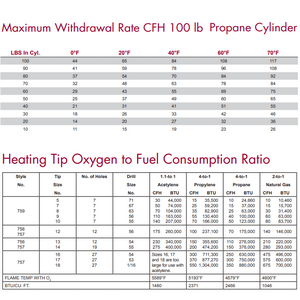 Tasa Máxima de Extracción CFH Cilindro de Propano de 100 lb, Punta de ...